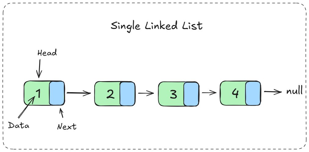 Struktur Data Single Linked List